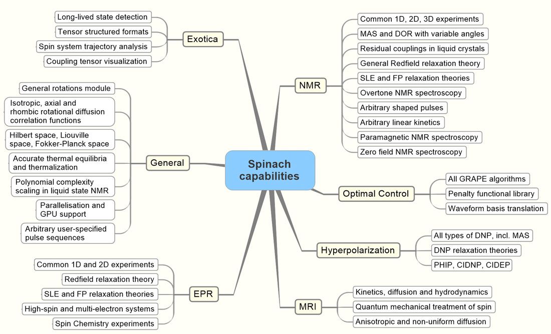 Creating Spinach An Open Source Matlab Library For Simulating Spin