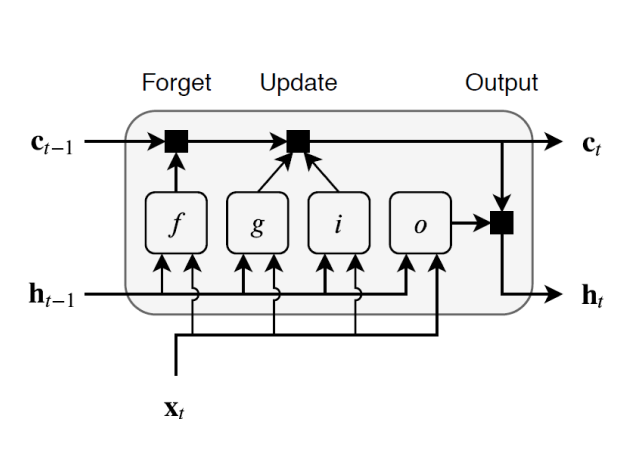What Is Long Short-Term Memory (LSTM)? - MATLAB & Simulink