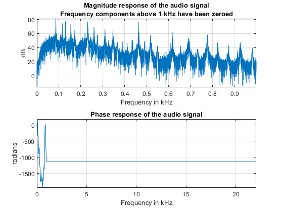 Fast Fourier Transform (FFT) - MATLAB & Simulink