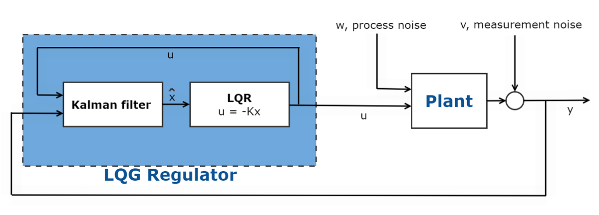 What Is Optimal Control? - MATLAB & Simulink