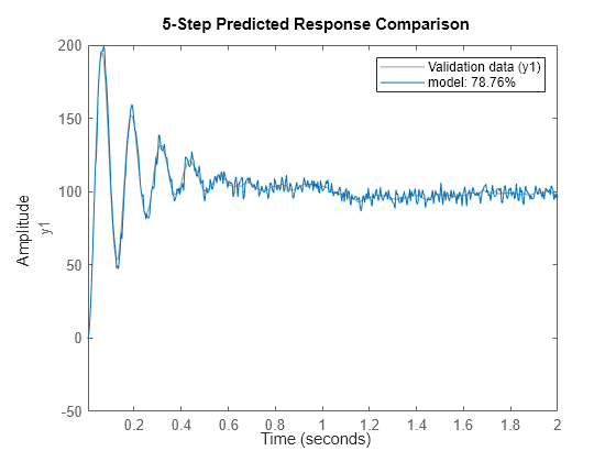 Time Series Analysis: Steps, Types, and Examples - MATLAB & Simulink