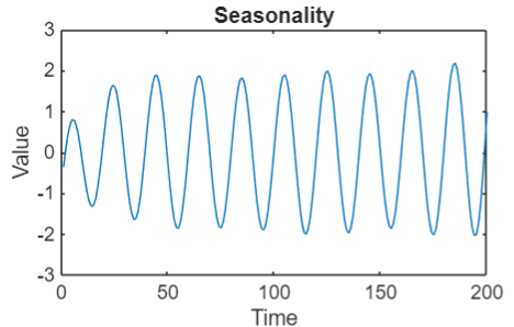 Time Series Analysis: Steps, Types, and Examples - MATLAB & Simulink