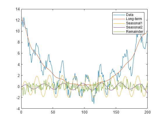 Time Series Analysis: Steps, Types, and Examples - MATLAB & Simulink
