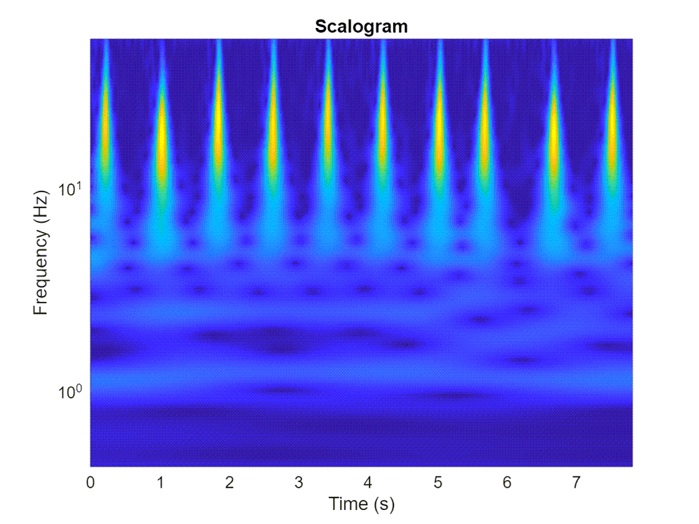 Time Series Analysis Steps Types And Examples Matlab And Simulink