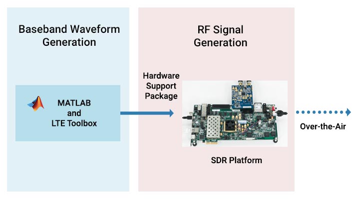 Hardware Testing - MATLAB & Simulink