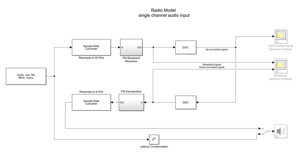 Speeding Up Signal Processing Algorithm Simulation in Simulink Models - MATLAB & Simulink