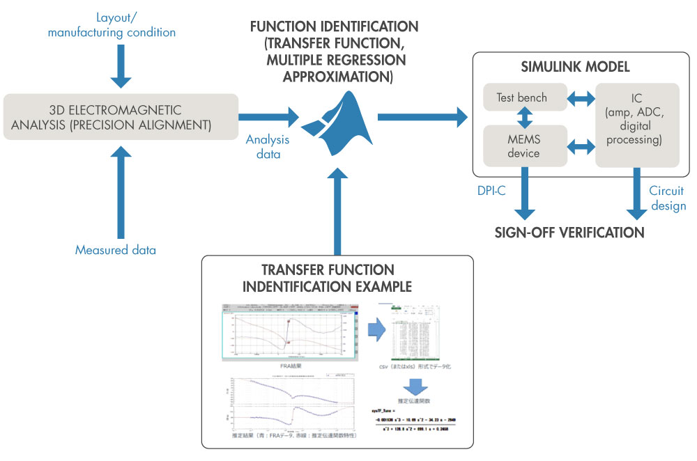 Improving the Efficiency of IC Development with Model-Based Design ...