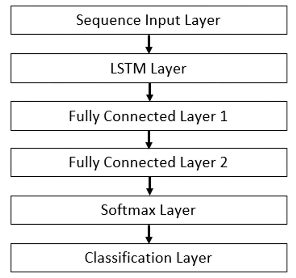 Using Deep Learning for Predictive Maintenance of Underground Power Cable Systems - MATLAB ...