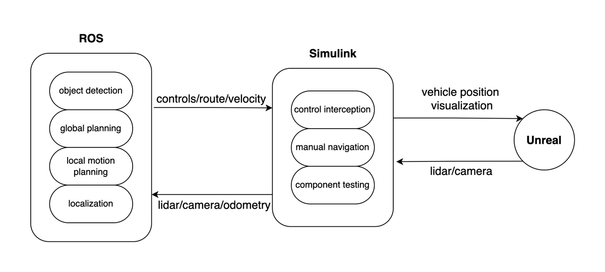 Simulating Autonomous Driving Algorithms For The Sae Autodrive Challenge Matlab And Simulink