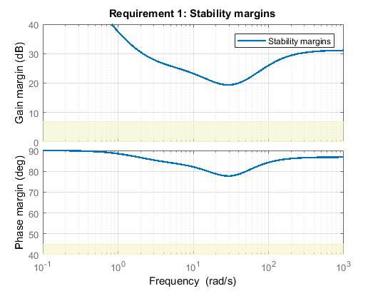 Viewspec Not Recommended View Tuning Goals Validate Design Against Tuning Goals Matlab