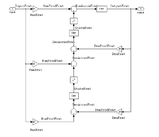 dfilt.df2t - Discrete-time, direct-form II transposed filter - MATLAB