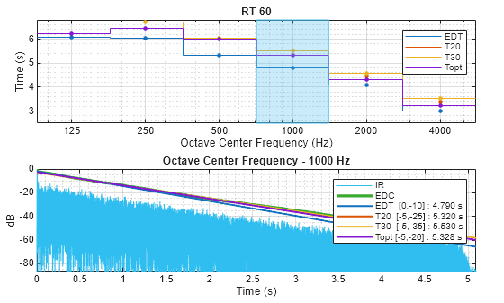 rt60 - Estimate decay time of room impulse response - MATLAB