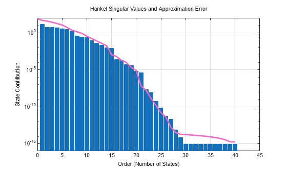 Model order reduction - MATLAB balred - MathWorks India