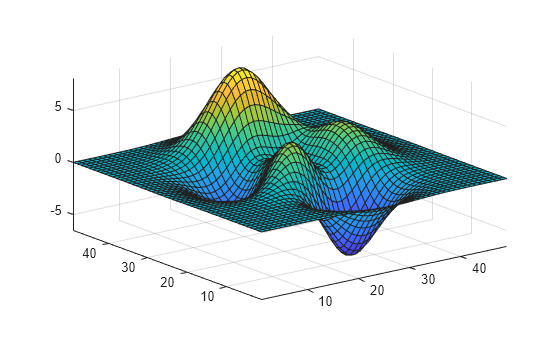 Set Axis Limits And Aspect Ratios MATLAB Axis MathWorks India