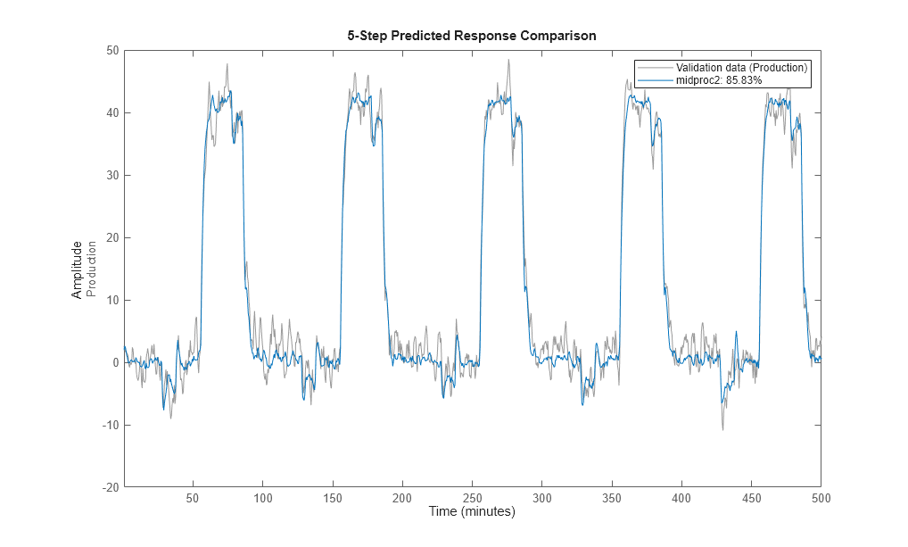 Identify Linear Models Using the Command Line - MATLAB & Simulink - MathWorks India