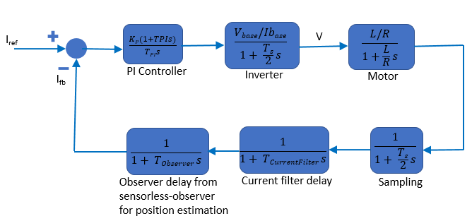 Obtain Controller Gains to Run Motor Using Field-Oriented Control - MATLAB & Simulink