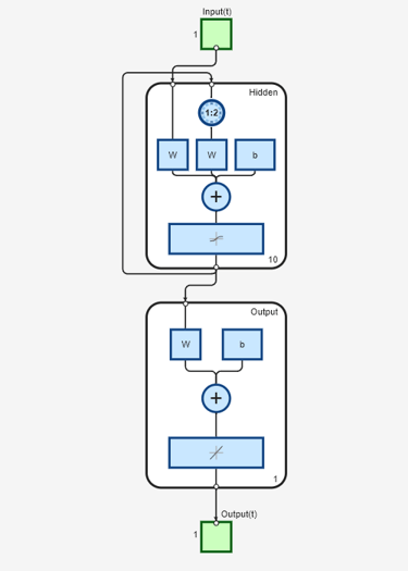 elmannet - Elman neural network - MATLAB