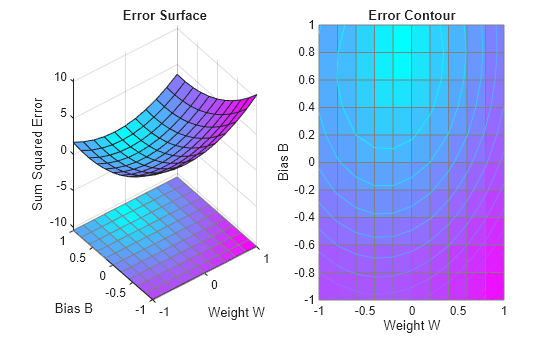 Training a Linear Neuron - MATLAB & Simulink