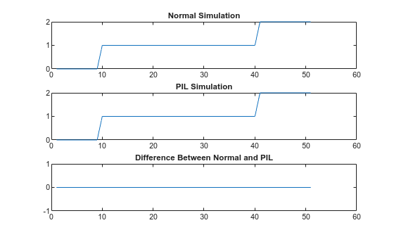 Verify Generated Code on NVIDIA Targets Using PIL in Simulink - MATLAB ...