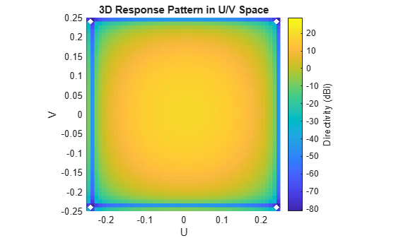 Uniform Rectangular Array Matlab Mathworks India