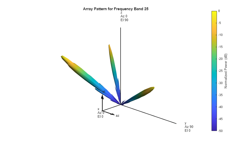 Array Synthesis for Lidar Systems - MATLAB & Simulink