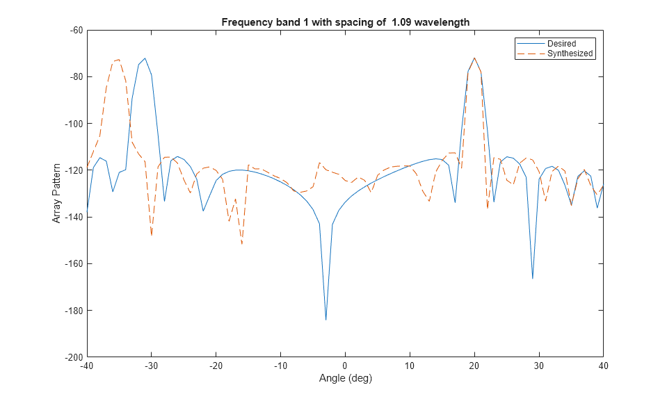 Array Synthesis for Lidar Systems - MATLAB & Simulink
