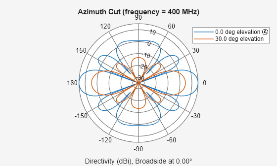 phased.HeterogeneousURA.patternAzimuth - Plot heterogeneous URA directivity or pattern versus ...