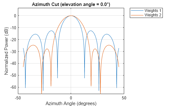 phased.HeterogeneousULA.plotResponse - Plot response pattern of array - MATLAB