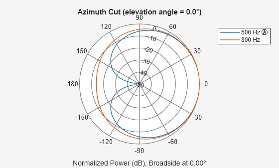 Custom Microphone Element Matlab And Simulink