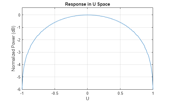 phased.CustomMicrophoneElement.plotResponse - Plot response pattern of microphone - MATLAB