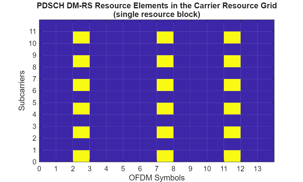 Integrated Sensing and Communication Using 5G Waveform - MATLAB & Simulink