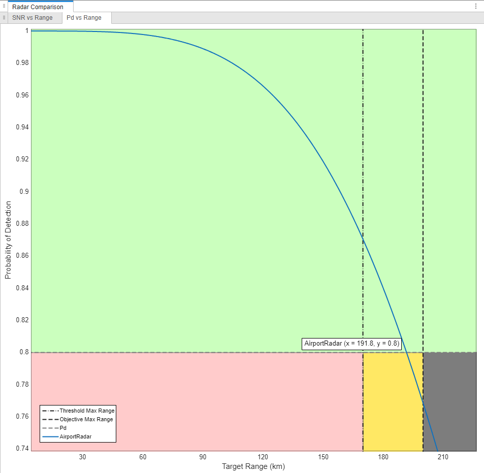 Radar Design Part I: From Power Budget Analysis to Dynamic Scenario ...