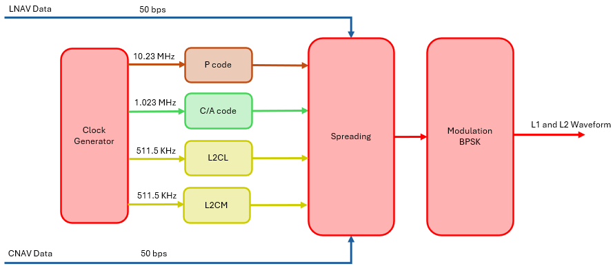 Gps Hdl Legacy And L2c Waveform Generator Matlab And Simulink