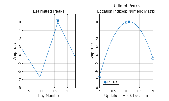 refinepeaks - Refine peak value and location estimates - MATLAB