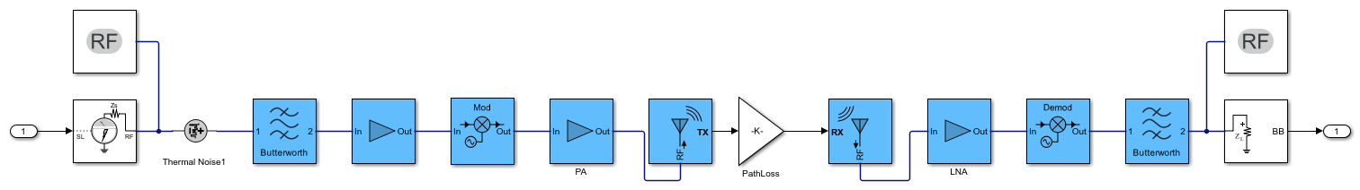 End-to-End Modeling of a Full Communications Link Using RF Blockset Channel Block - MATLAB ...