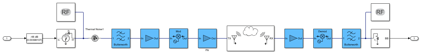 End-to-End Modeling of a Full Communications Link Using RF Blockset Channel Block - MATLAB ...