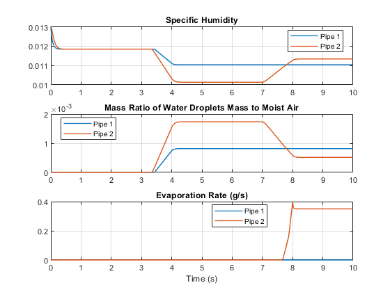 Pipe Flow with Entrained Water Droplets - MATLAB & Simulink