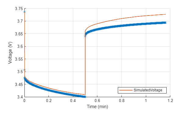 Estimate Battery Model Parameters From Hppc Data Matlab And Simulink