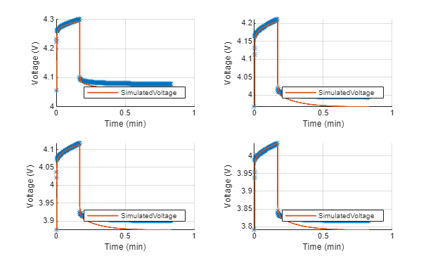 Estimate Battery Model Parameters From Hppc Data Matlab And Simulink