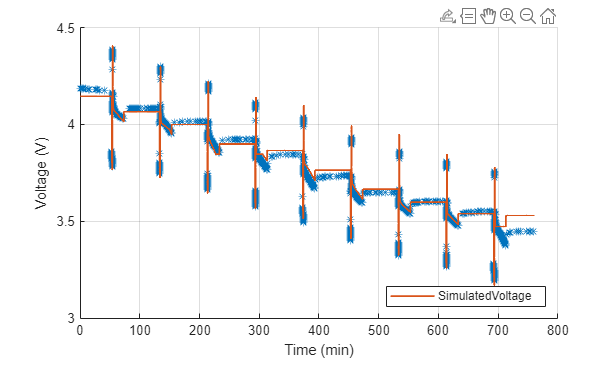 Estimate Battery Model Parameters From Hppc Data Matlab And Simulink