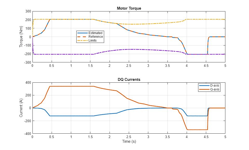 Control Torque of IPMSM Inside Axle-Drive EV in DQ Frame - MATLAB & Simulink