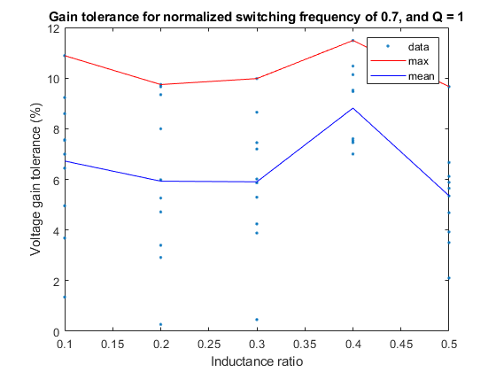 Tolerance Study Using Monte Carlo Simulations in Resonant LLC DC-DC ...