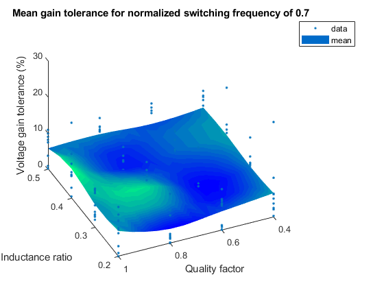 Tolerance Study Using Monte Carlo Simulations in Resonant LLC DC-DC ...