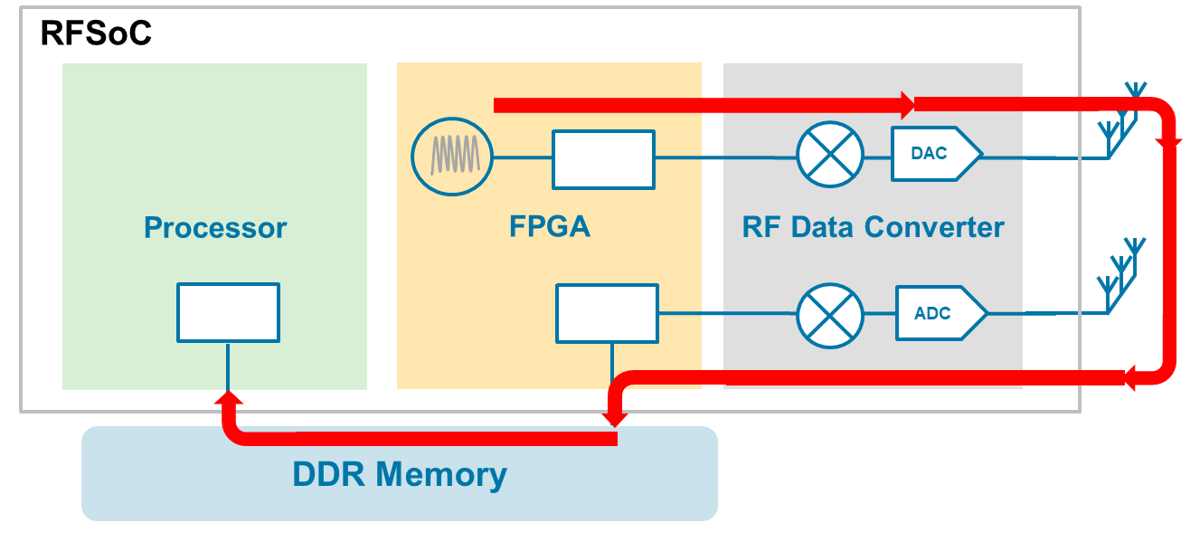 Get Started with RFSoC Devices - MATLAB & Simulink