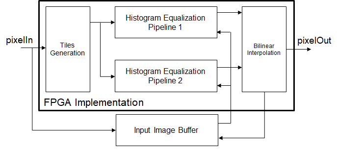 Contrast Limited Adaptive Histogram Equalization MATLAB Simulink 