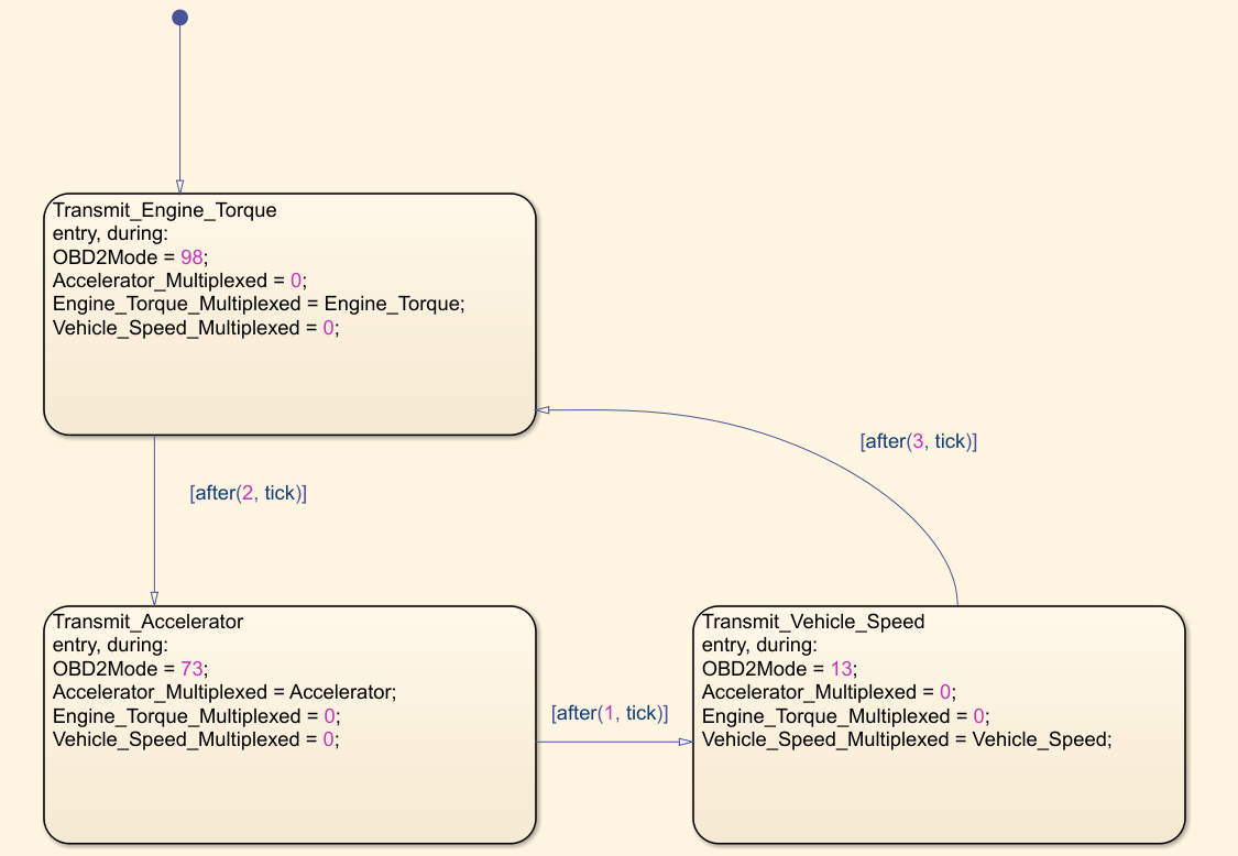 Multiplexing and Demultiplexing of CAN Messages - MATLAB & Simulink
