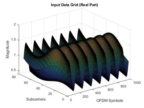 Estimate Channel Using Input Data and Reference Subcarriers - MATLAB ...