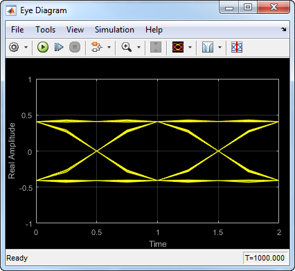 Display eye diagram of time-domain signal - Simulink - MathWorks India