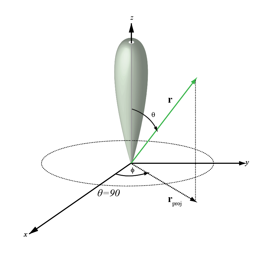 Convert Angles From Phi theta Form To Azimuth elevation Form MATLAB