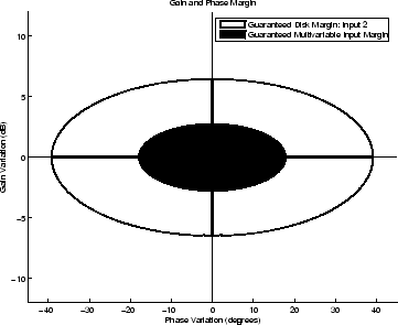 (Not recommended) Stability margin analysis of LTI and Simulink feedback loops - MATLAB ...